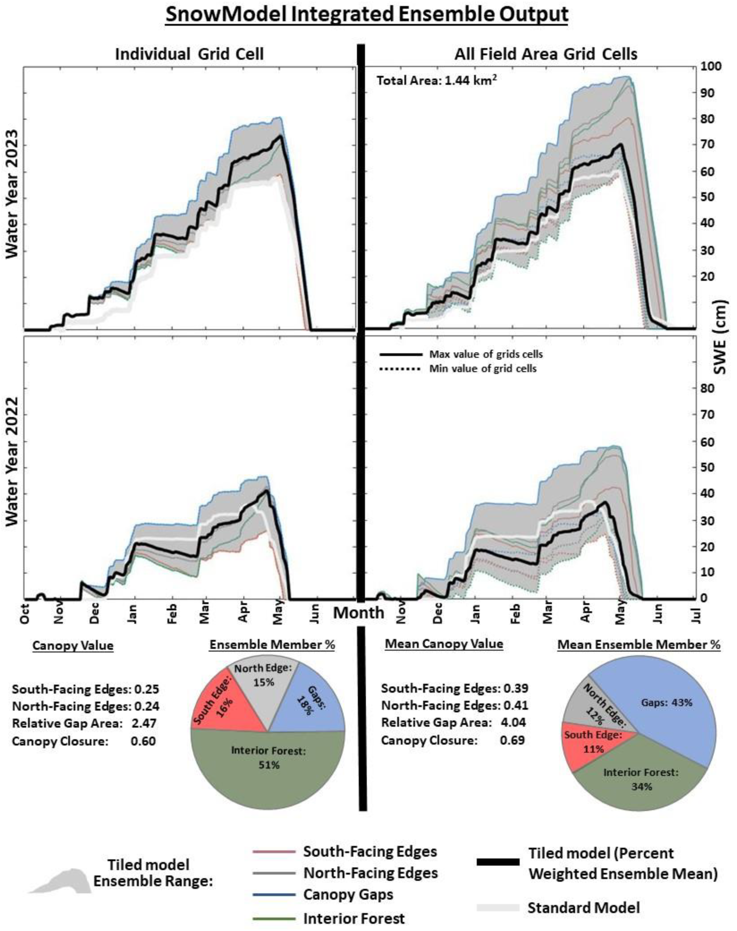 Modeling Forest Snow Using Relative Canopy Structure Metrics