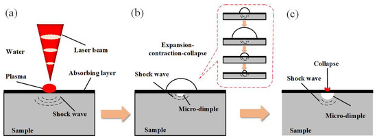 Experimental Study on Near-Wall Laser-Induced Cavitation Bubble Micro ...