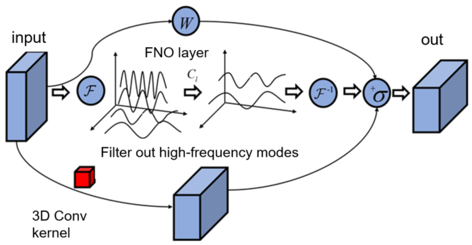 Enhancing Oil Water Flow Prediction In Heterogeneous Porous Media Using Machine Learning