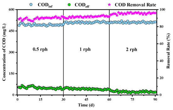 Enhanced Low-Energy Chemical Oxygen Demand (COD) Removal in Aeration ...