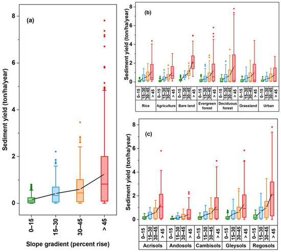 Slope Gradient Effects on Sediment Yield of Different Land Cover and ...