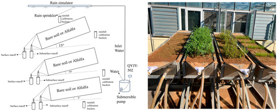 Research on Multi-Factor Effects of Nitrogen Loss in Slope Runoff
