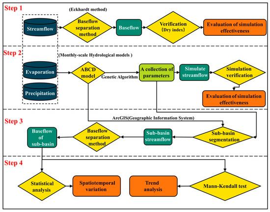 Spatial and Temporal Assessment of Baseflow Based on Monthly Water Balance Modeling and Baseflow ...