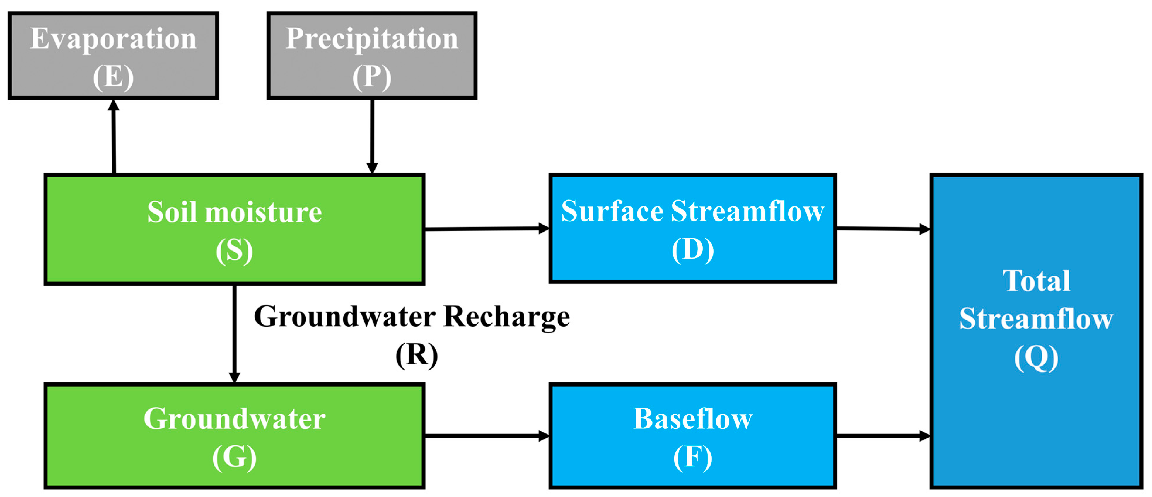 Spatial and Temporal Assessment of Baseflow Based on Monthly Water ...