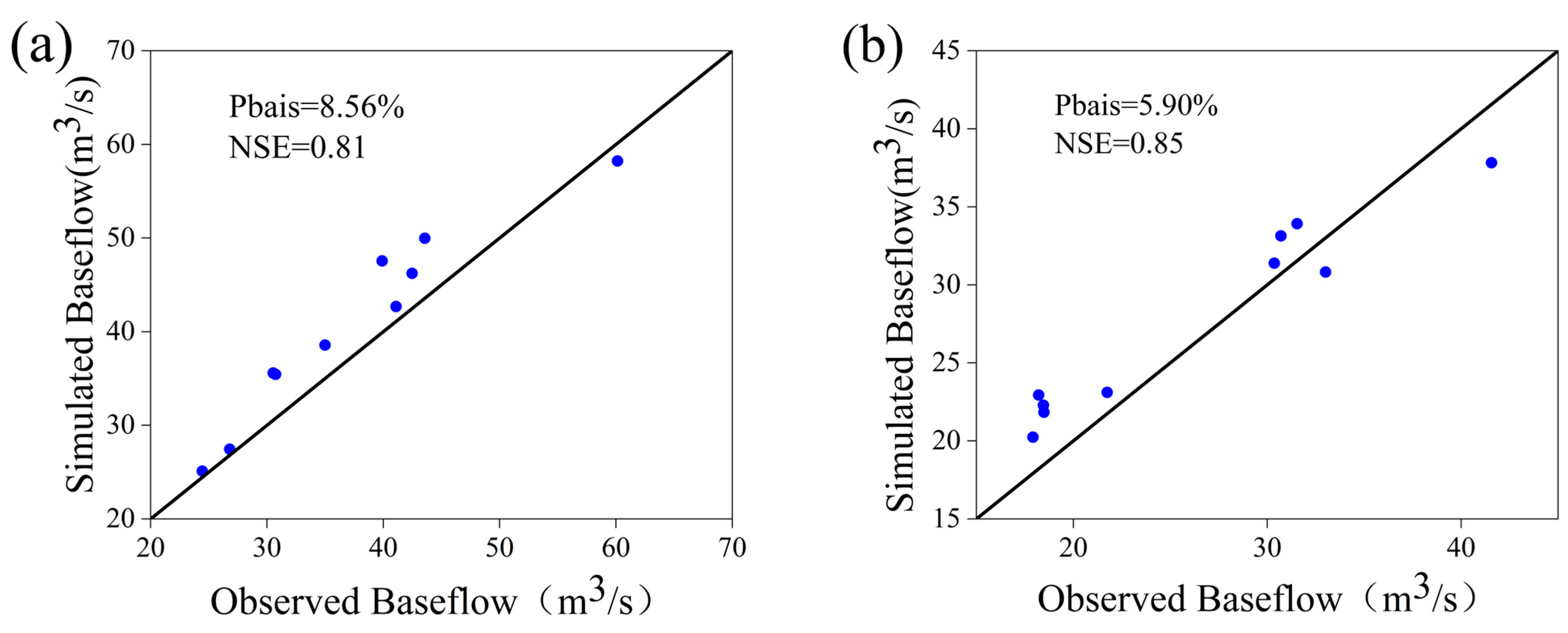 Spatial and Temporal Assessment of Baseflow Based on Monthly Water ...