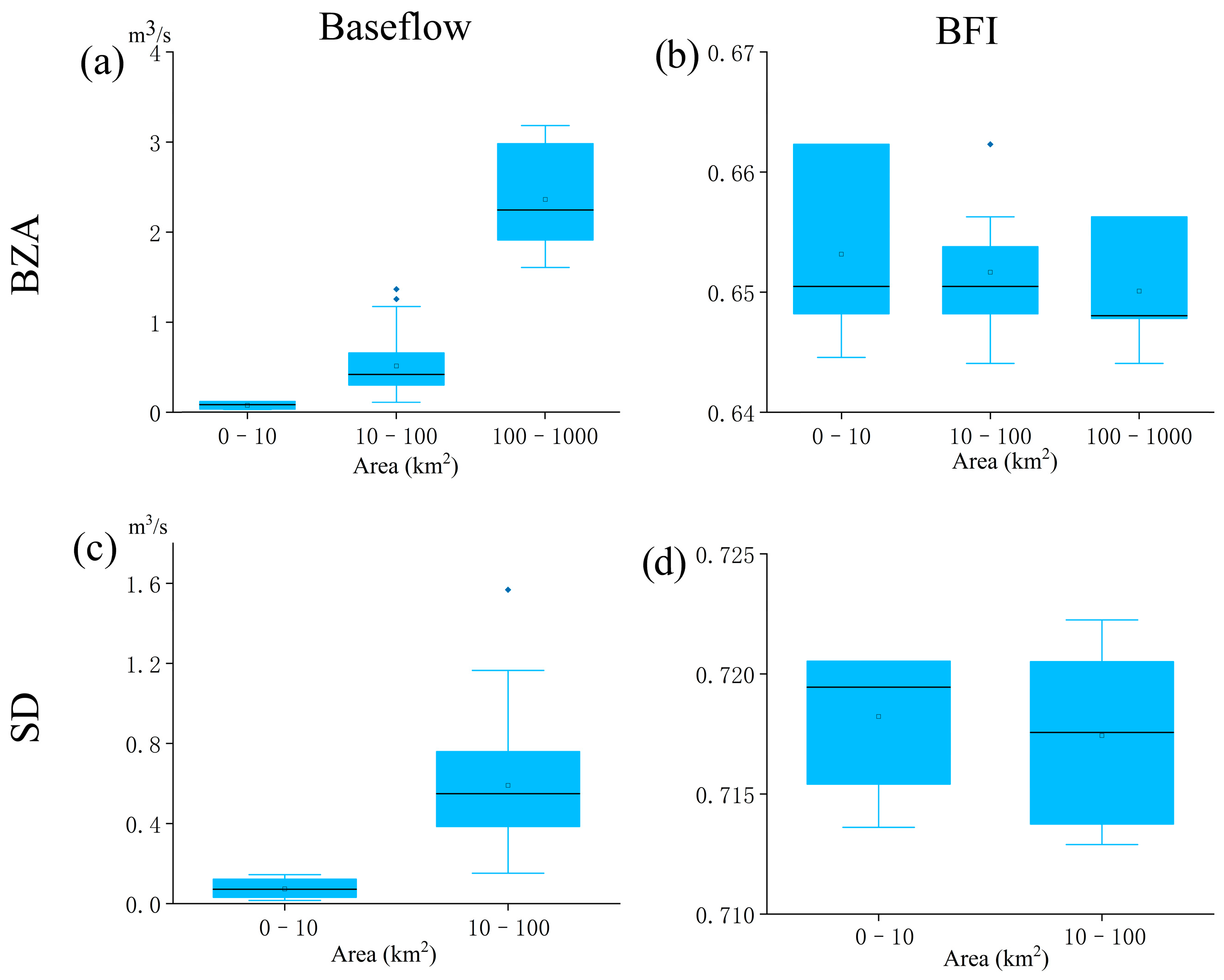 Spatial and Temporal Assessment of Baseflow Based on Monthly Water Balance Modeling and Baseflow ...