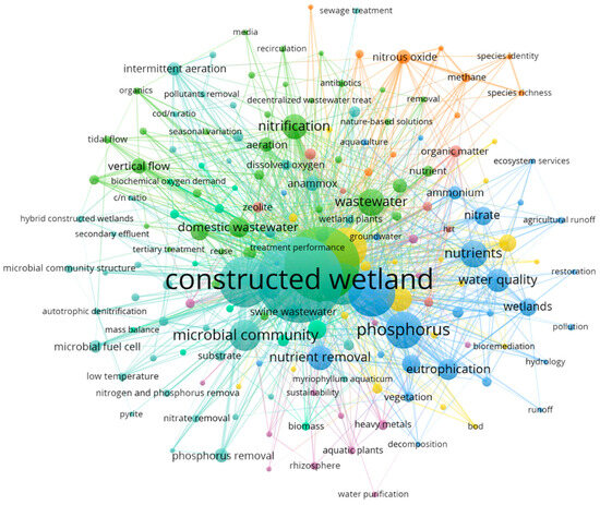 Bibliometric Analysis of Nitrogen Removal in Constructed Wetlands ...