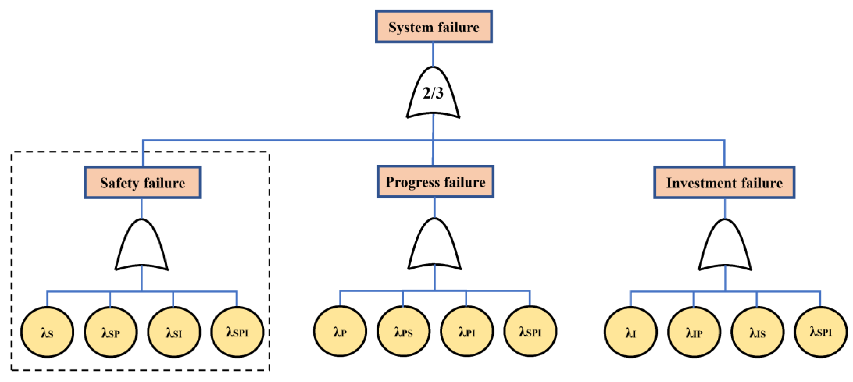 Systemic Risk Analysis of Safety, Progress, and Investment in the ...