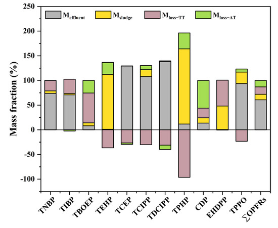 Water | Free Full-Text | Occurrence, Fate, and Mass Balance Analysis of ...