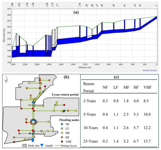 Water | Free Full-Text | A Novel GIS-SWMM-ABM Approach for Flood Risk Assessment in Data-Scarce ...