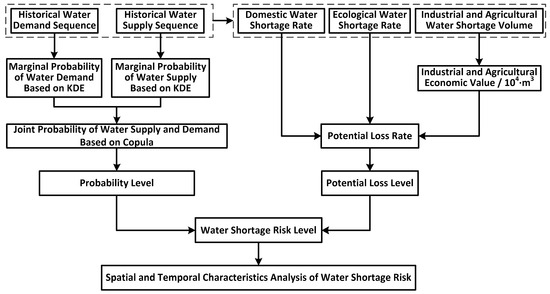 A Water Shortage Risk Assessment Model Based on Kernel Density ...
