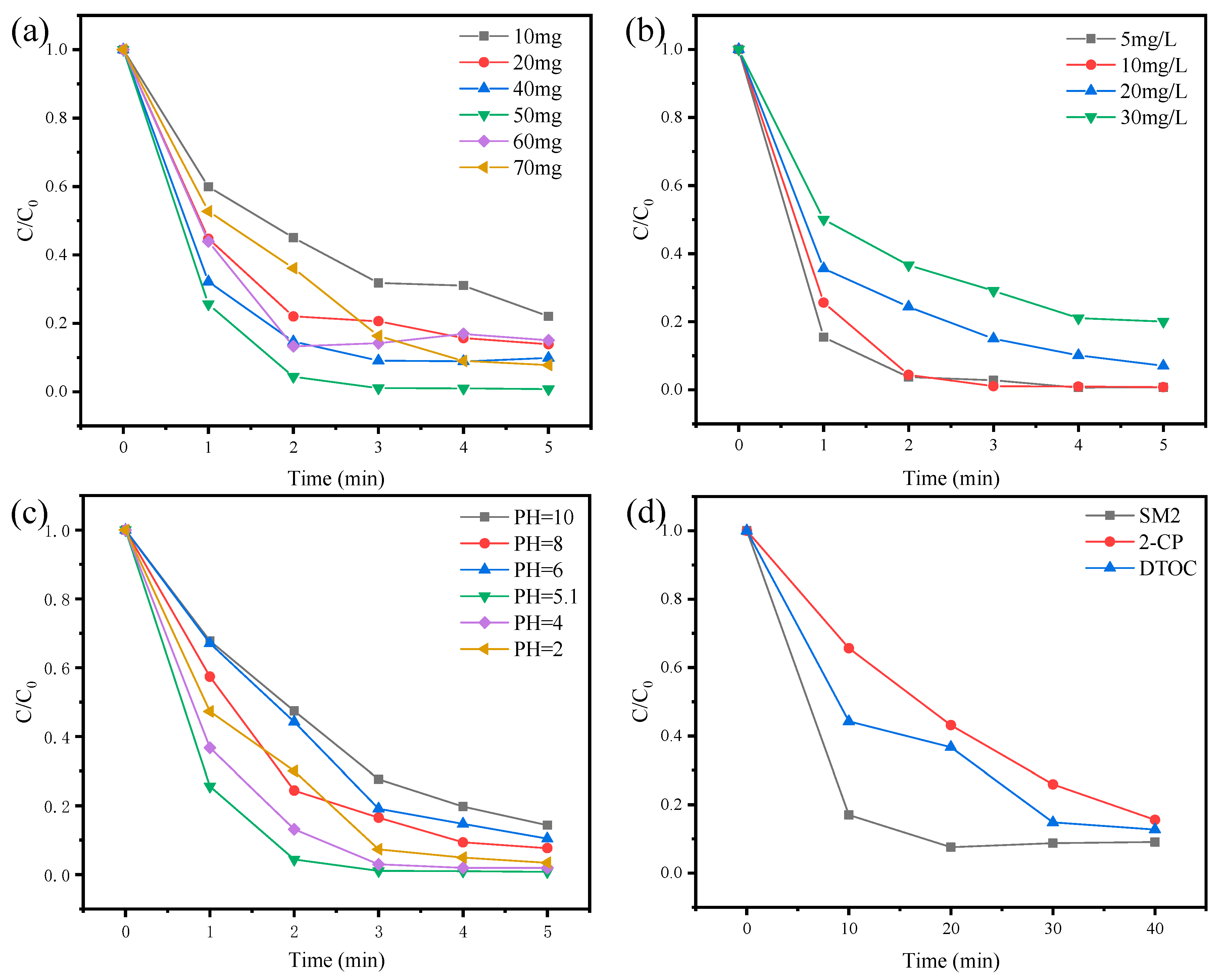 Preparation of 2D/2D CoAl-LDH/BiO(OH)XI1−X Heterojunction Catalyst with ...