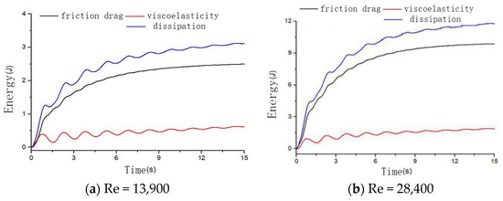 Dynamic Behavior and Mechanism of Transient Fluid–Structure Interaction in Viscoelastic Pipes ...