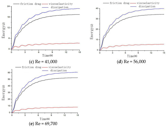 Dynamic Behavior and Mechanism of Transient Fluid–Structure Interaction in Viscoelastic Pipes ...