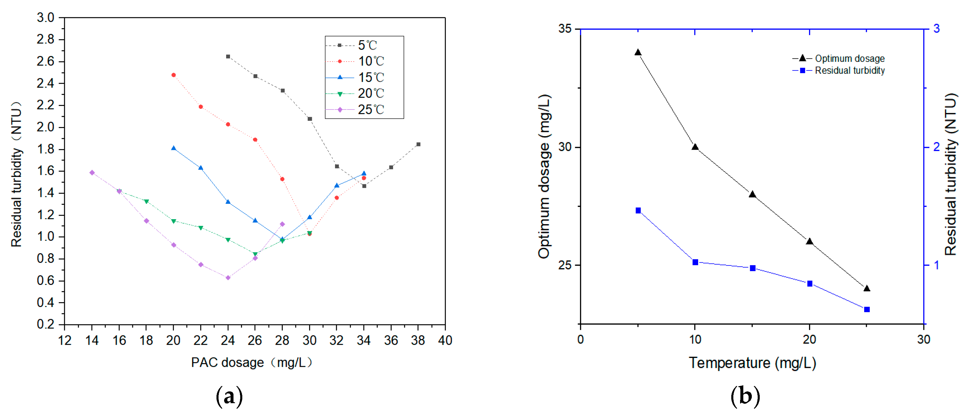 Response Surface Methodology Approach to Optimize Parameters for Coagulation Process Using ...