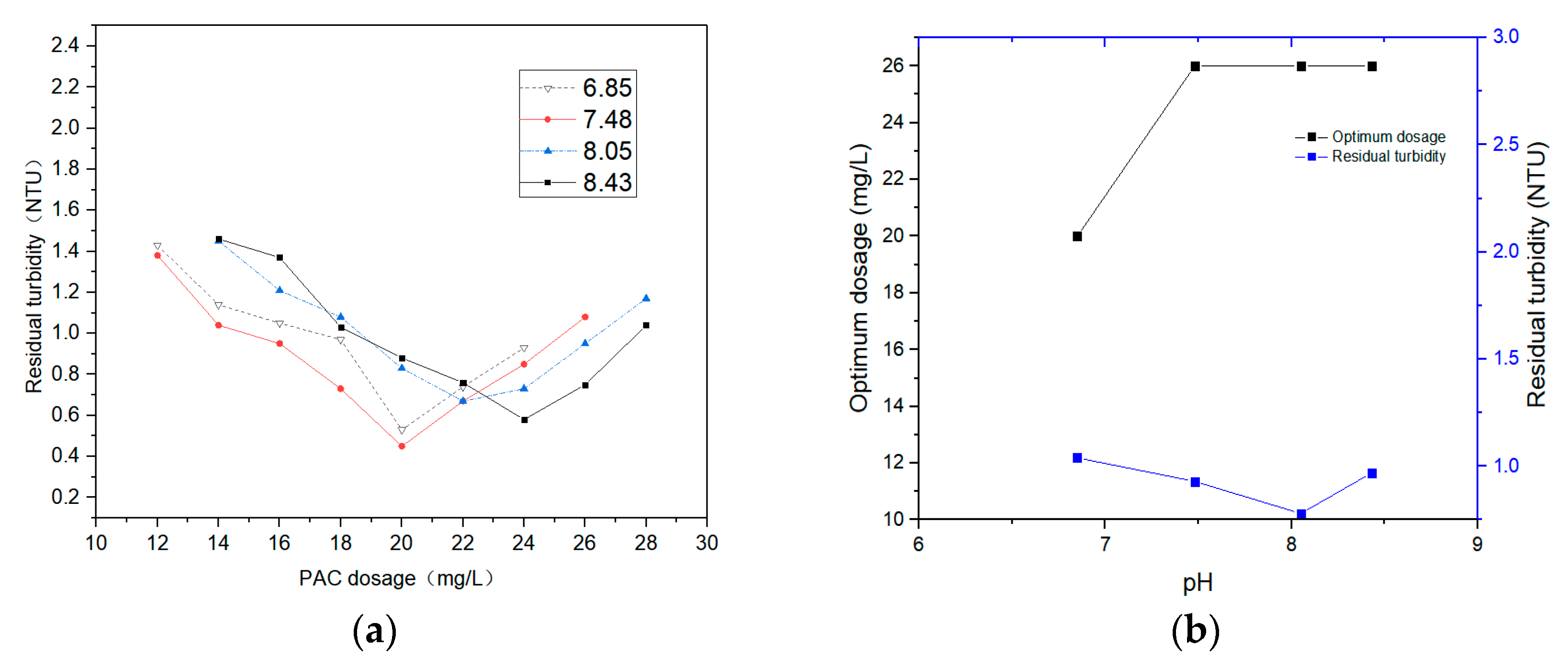 Response Surface Methodology Approach to Optimize Parameters for Coagulation Process Using ...