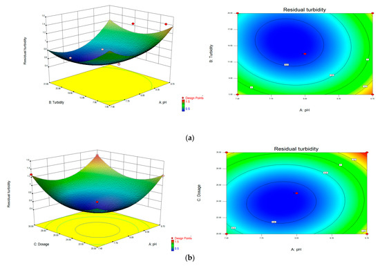 Response Surface Methodology Approach to Optimize Parameters for Coagulation Process Using ...