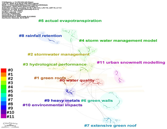 A Systematic Review of the Vertical Green System for Balancing Ecology ...