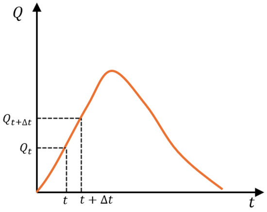 Explicit Scheme for a Hydrological Channel Routing: Mathematical Model ...