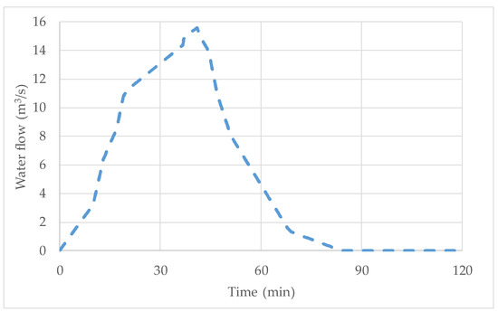 Explicit Scheme for a Hydrological Channel Routing: Mathematical Model ...