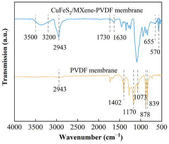 CuFeS2/MXene-Modified Polyvinylidene Fluoride Membrane for Antibiotics ...
