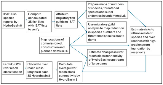 Assessing the Impacts of Changing Connectivity of Hydropower Dams on ...