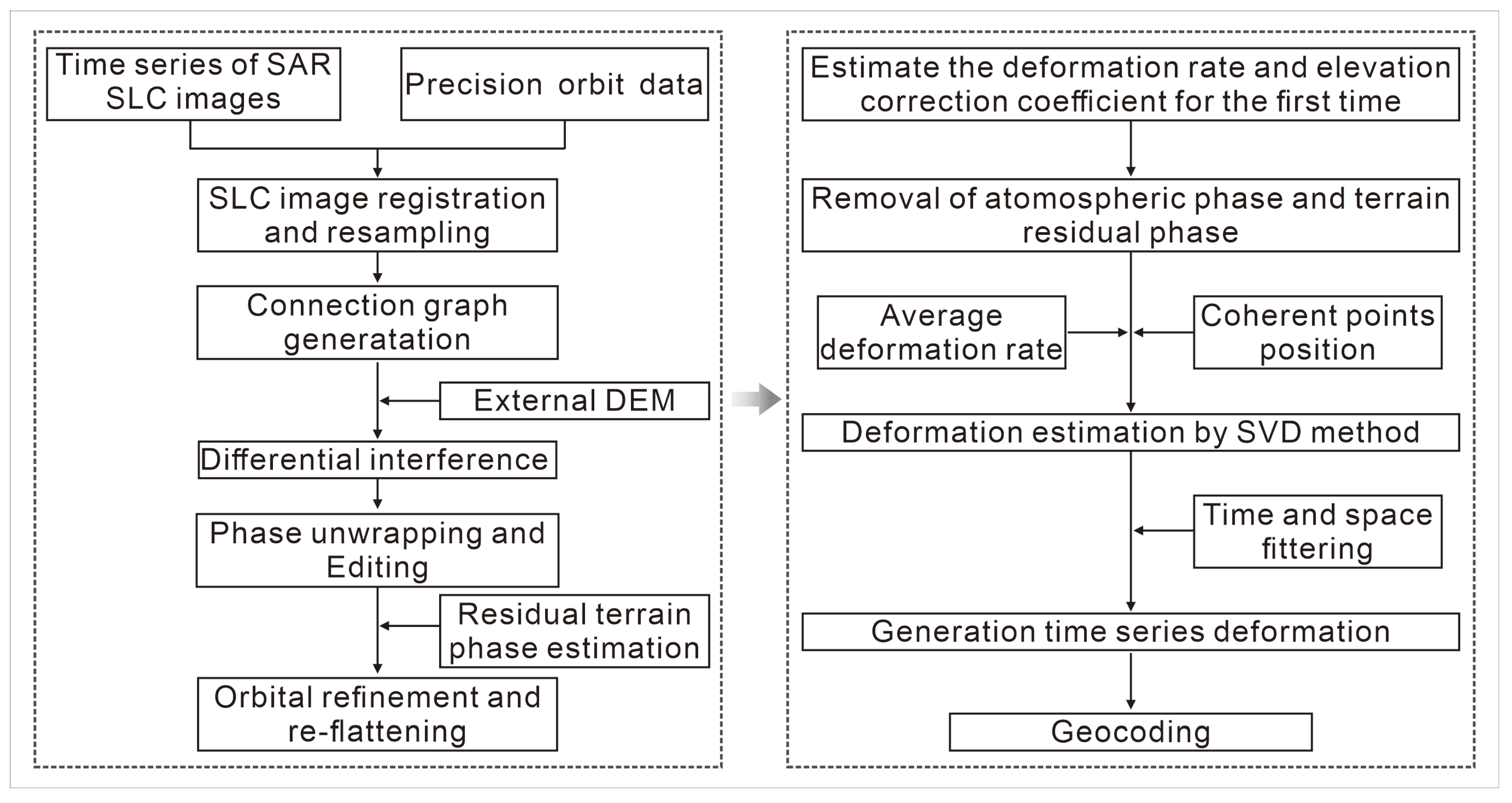 Water | Free Full-Text | Combining InSAR Technology to Uncover the ...