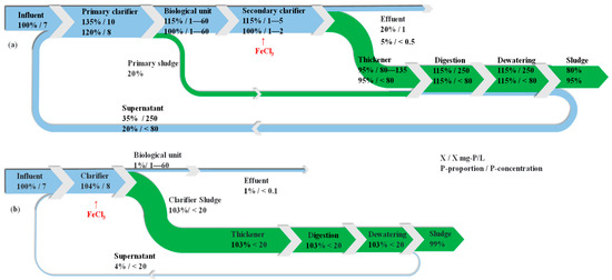 Clarifying the Role of Phosphorus Management Strategies in Enhancing ...