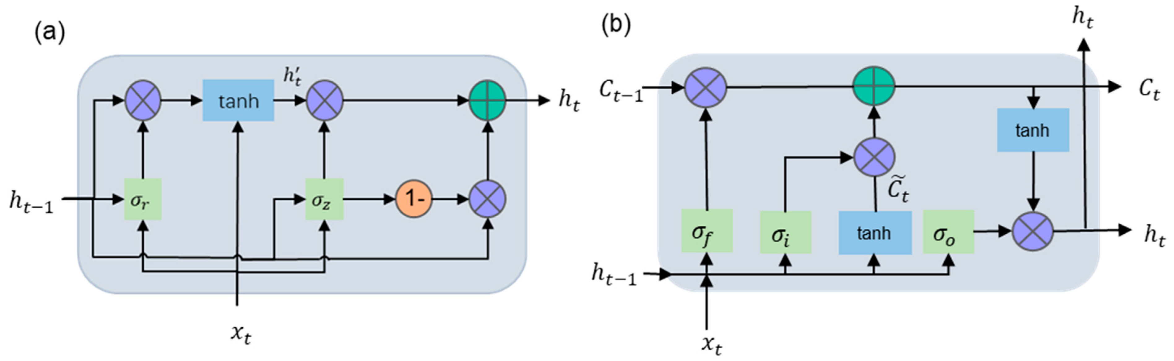 Monthly Runoff Prediction for Xijiang River via Gated Recurrent Unit, Discrete Wavelet Transform ...