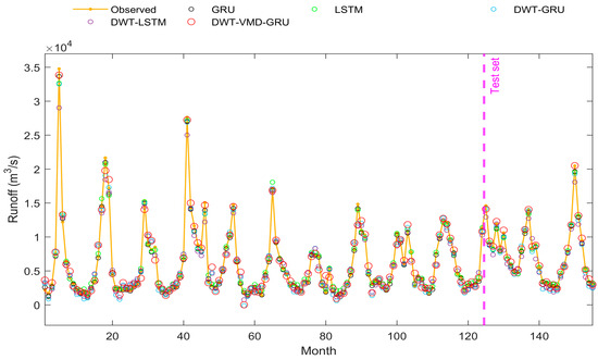 Monthly Runoff Prediction for Xijiang River via Gated Recurrent Unit, Discrete Wavelet Transform ...