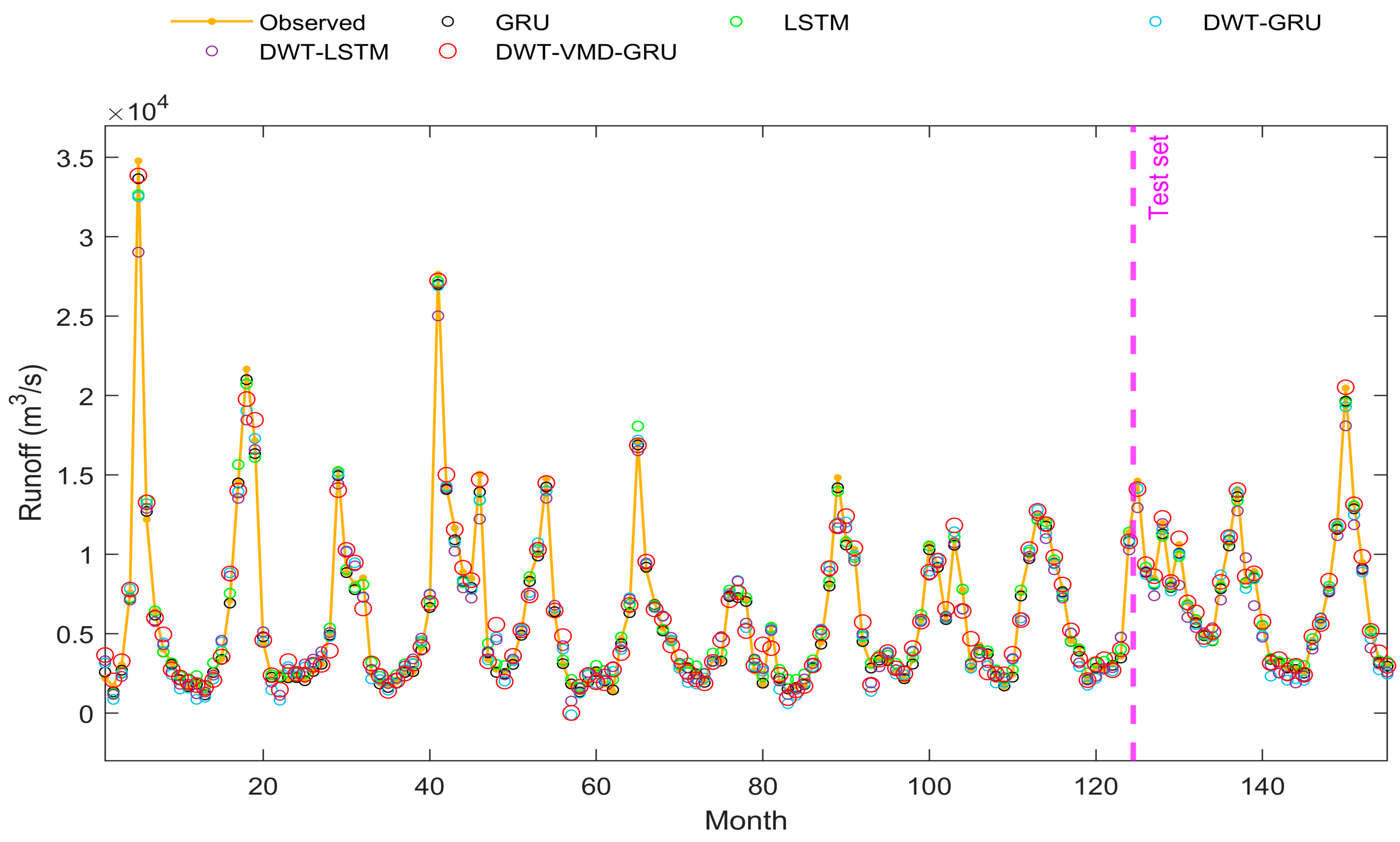 Monthly Runoff Prediction for Xijiang River via Gated Recurrent Unit, Discrete Wavelet Transform ...