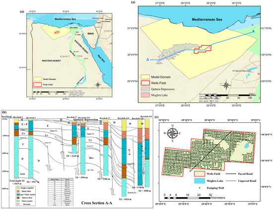 Modelling Approach for Assessment of Groundwater Potential of the ...