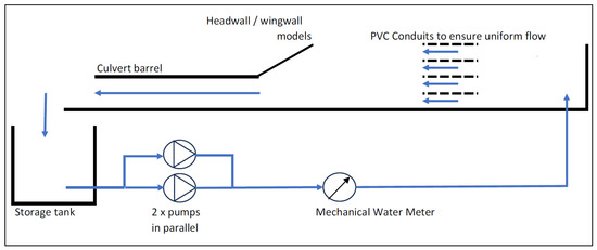 Improvements to the Hydraulic Performance of Culverts under Inlet ...
