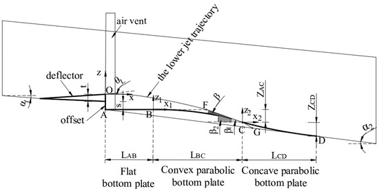 A Study on the Shape of Parabolic Aeration Facilities with Local ...