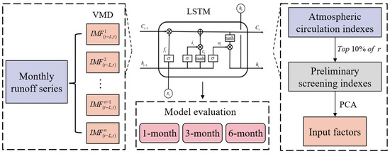 Runoff Prediction in Different Forecast Periods via a Hybrid Machine Learning Model for Ganjiang ...