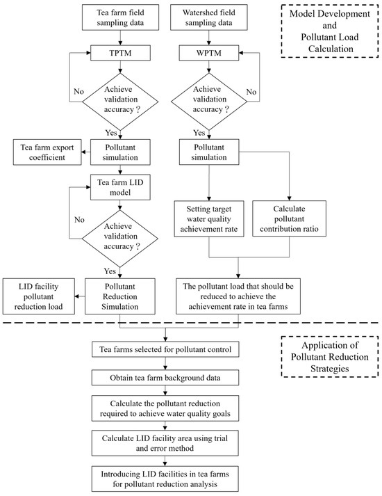 Estimation of Pollution Export Coefficients of Tea Farms and Its ...