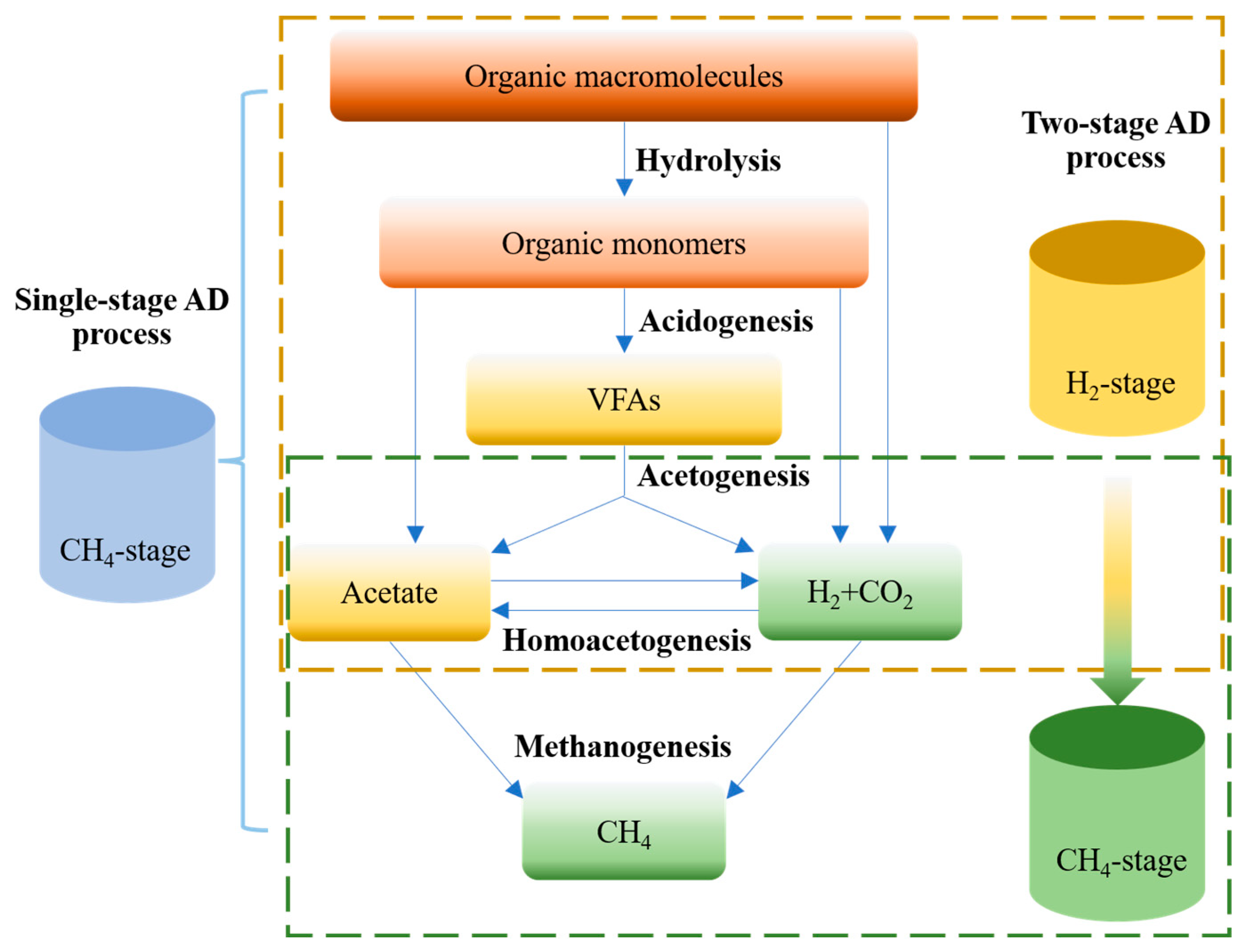 Critical Review on Two-Stage Anaerobic Digestion with H2 and CH4 ...