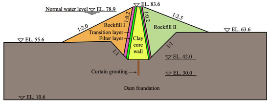 Seepage–Deformation Coupling Analysis of a Core Wall Rockfill Dam ...