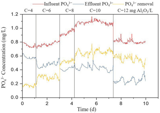 Research on Intelligent Chemical Dosing System for Phosphorus Removal ...