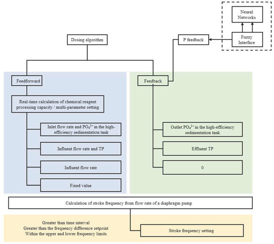Research on Intelligent Chemical Dosing System for Phosphorus Removal ...