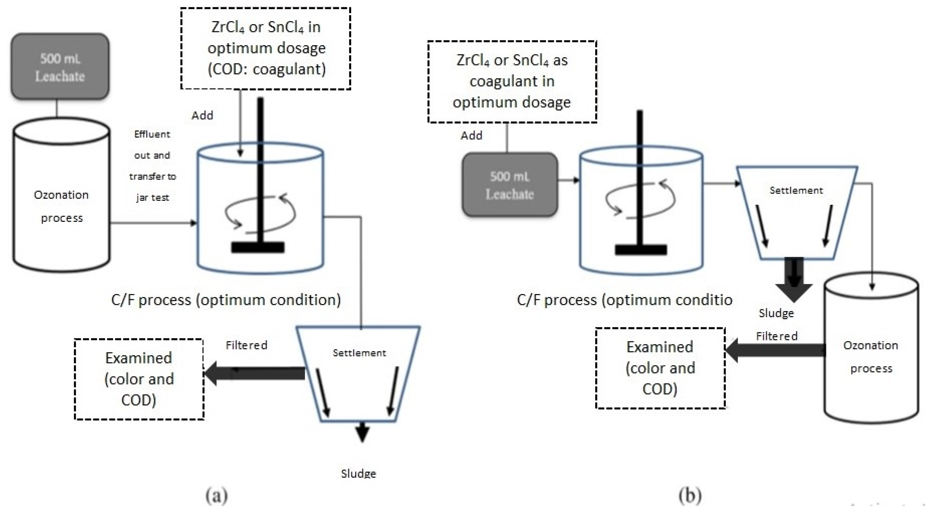 An Extensive Analysis of Combined Processes for Landfill Leachate Treatment