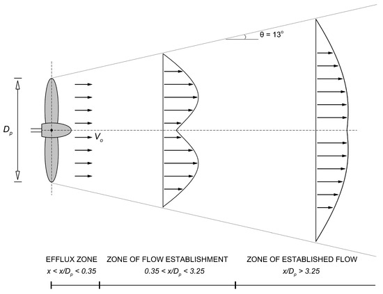Ship-Forced Sediment Transport: A New Model for Propeller Jet Flow