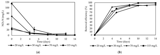 Enhanced Biological Nitrate Removal from Groundwater in Humid Tropical ...
