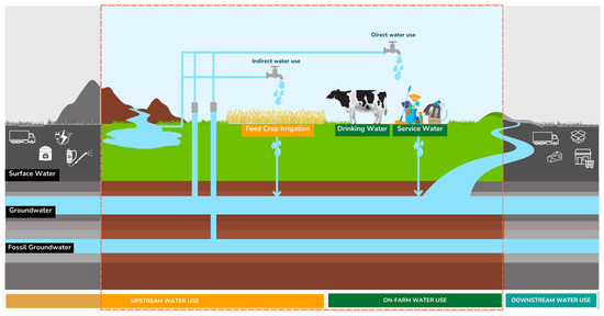 Water Use in Livestock Agri-Food Systems and Its Contribution to Local ...
