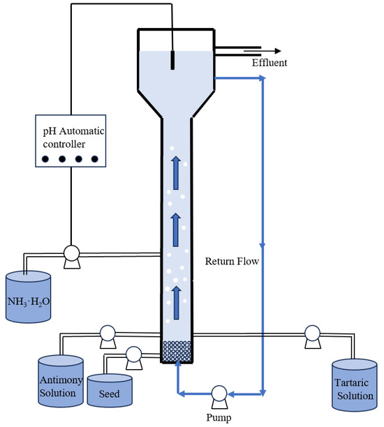 Water | Free Full-Text | Recovery of Sb(Ⅲ) from Aqueous Solution as Cubic Sb2O3 by Fluidized-Bed ...