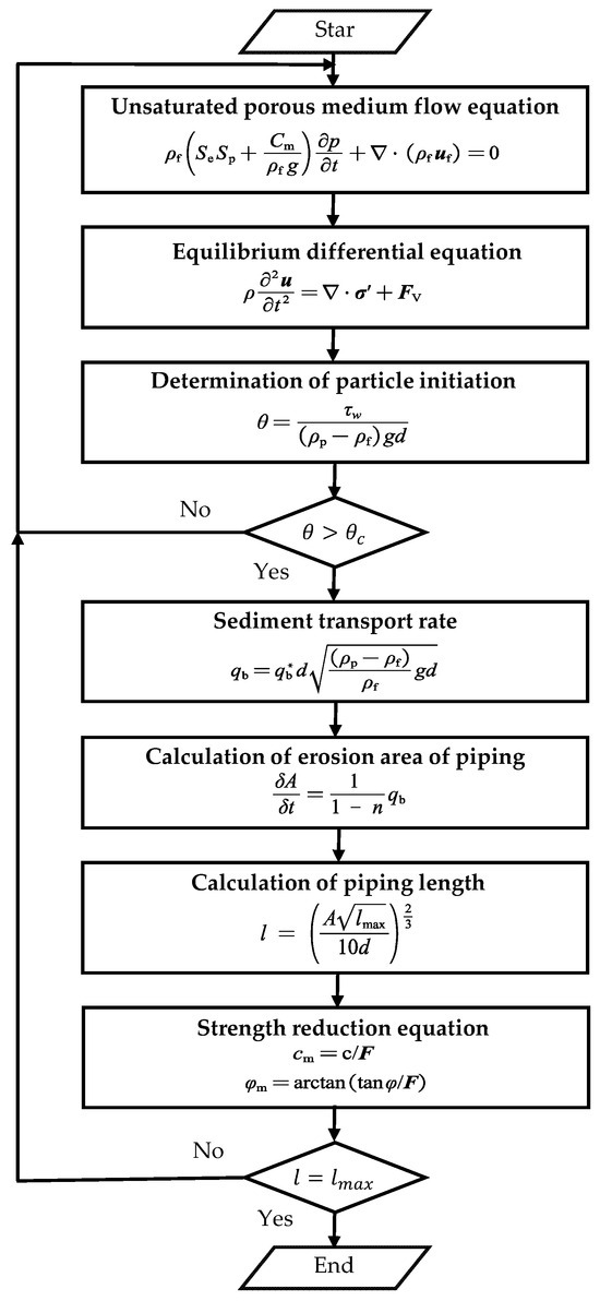 A New Numerical Method to Evaluate the Stability of Dike Slope ...