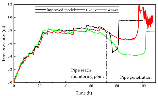 A New Numerical Method to Evaluate the Stability of Dike Slope ...