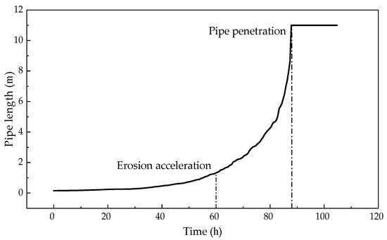 A New Numerical Method to Evaluate the Stability of Dike Slope ...