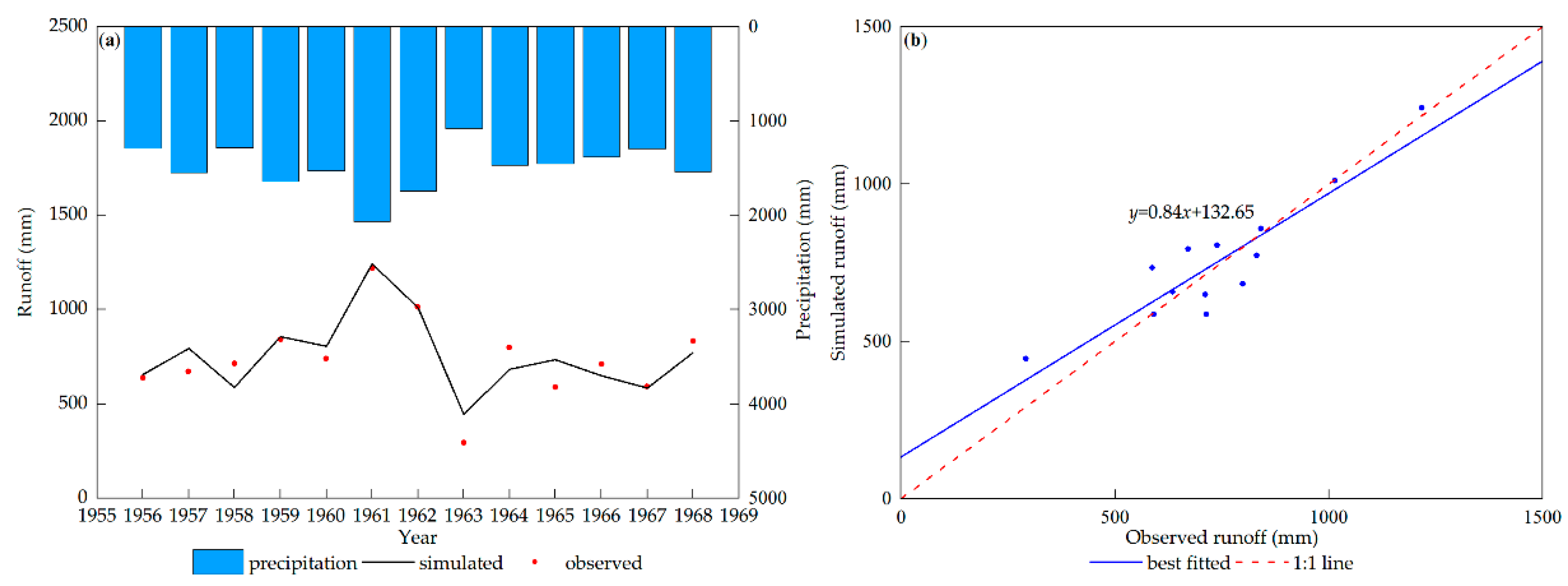 Water | Free Full-Text | Multi-Model Comparison in the Attribution of ...