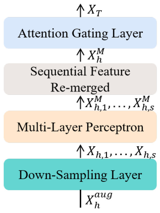 A Water Demand Forecasting Model Based on Generative Adversarial Networks and Multivariate ...